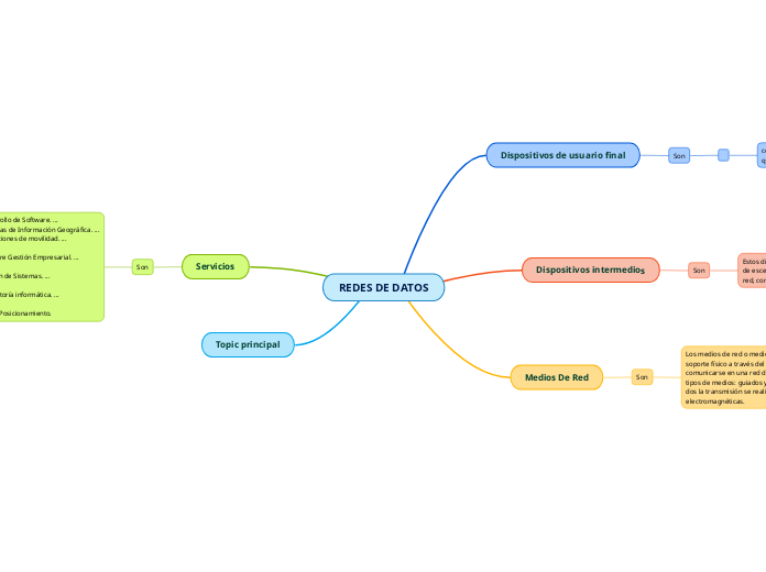 REDES DE DATOS - Mind Map